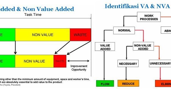 Best Practices of Manufacturing Excellence: “Value Added Activity = Aktivitas Bernilai Tambah?”